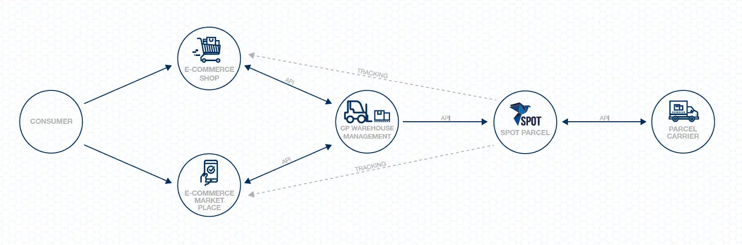 E-Commerce at cargo-partner Hong Kong: cargo-partner